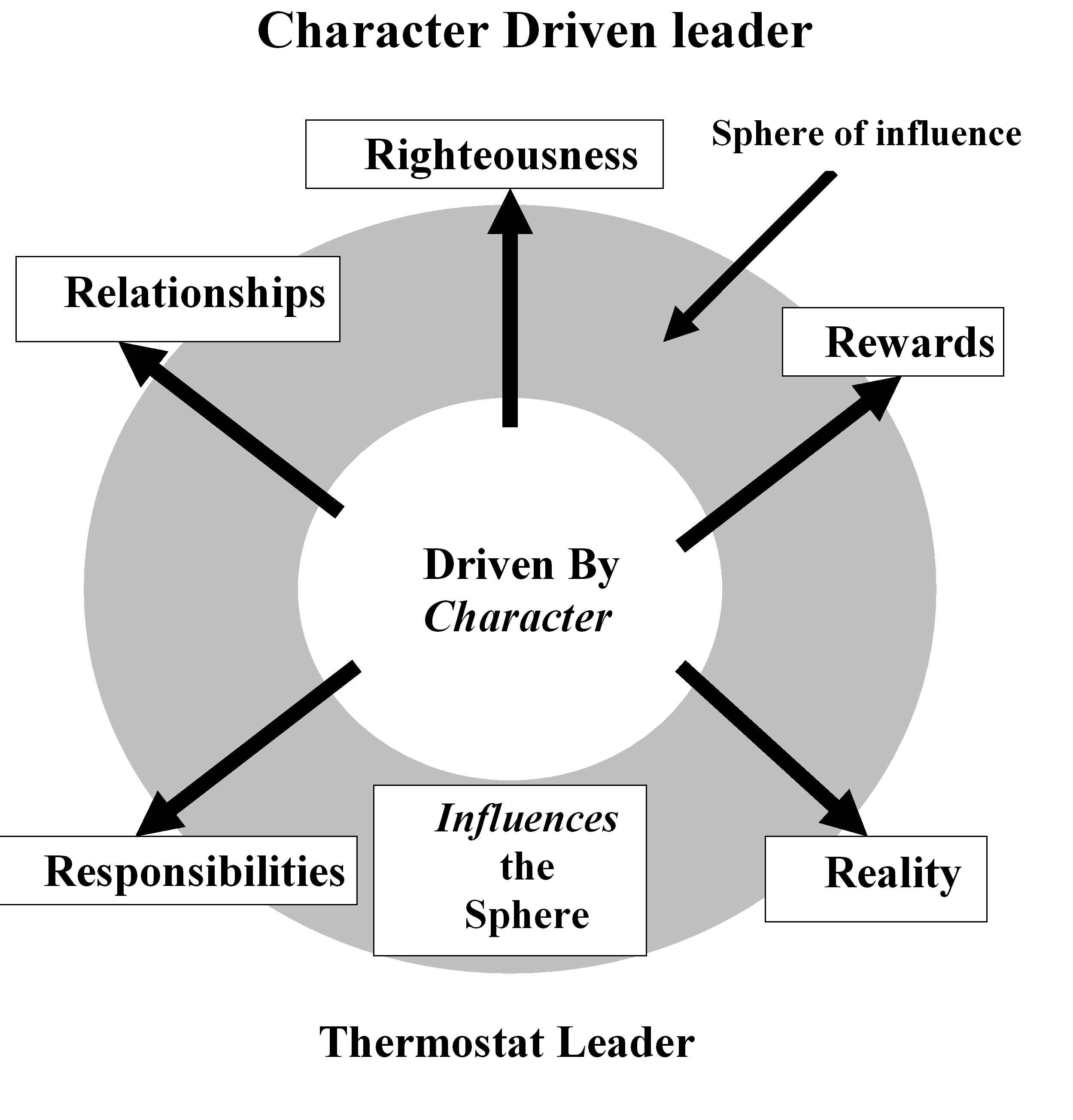 Character Driven Leadership - ATX Event Systems Character Driven Leadership - ATX Event Systems